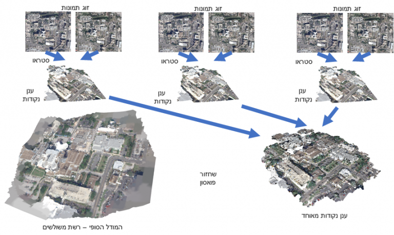 Multiview Stereo 3D Reconstruction From Satellite Imagery - CRML